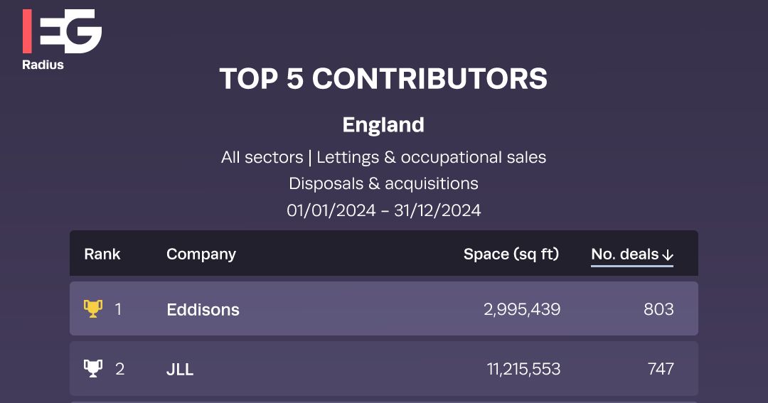 Eddisons tops 2024 national commercial property deals table | Eddisons
